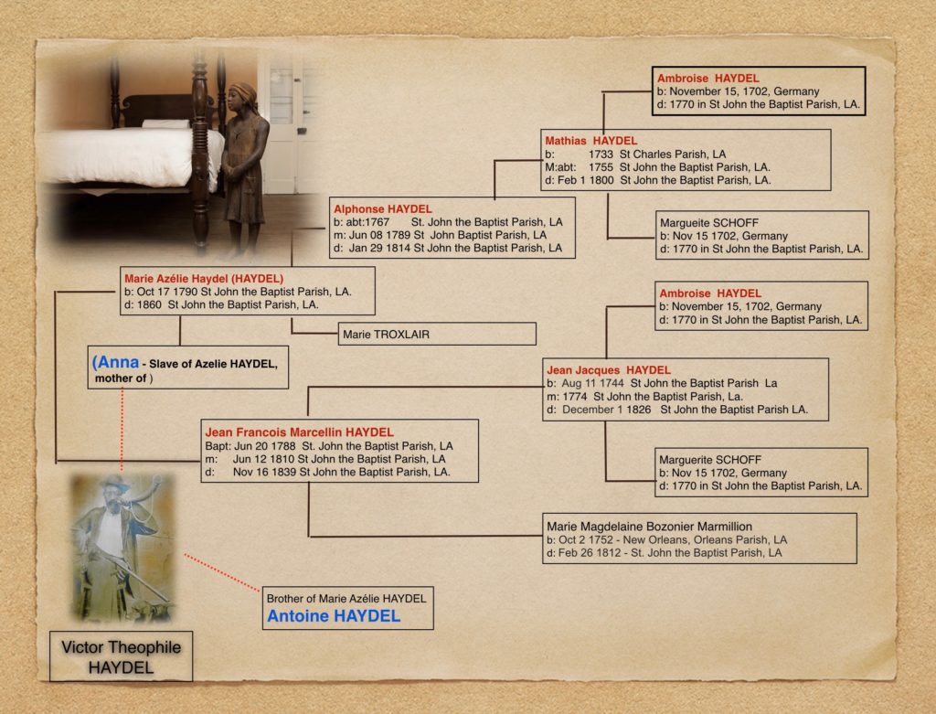 Getting to Know Anna and Victor at the Whitney Plantation – Michael N ...